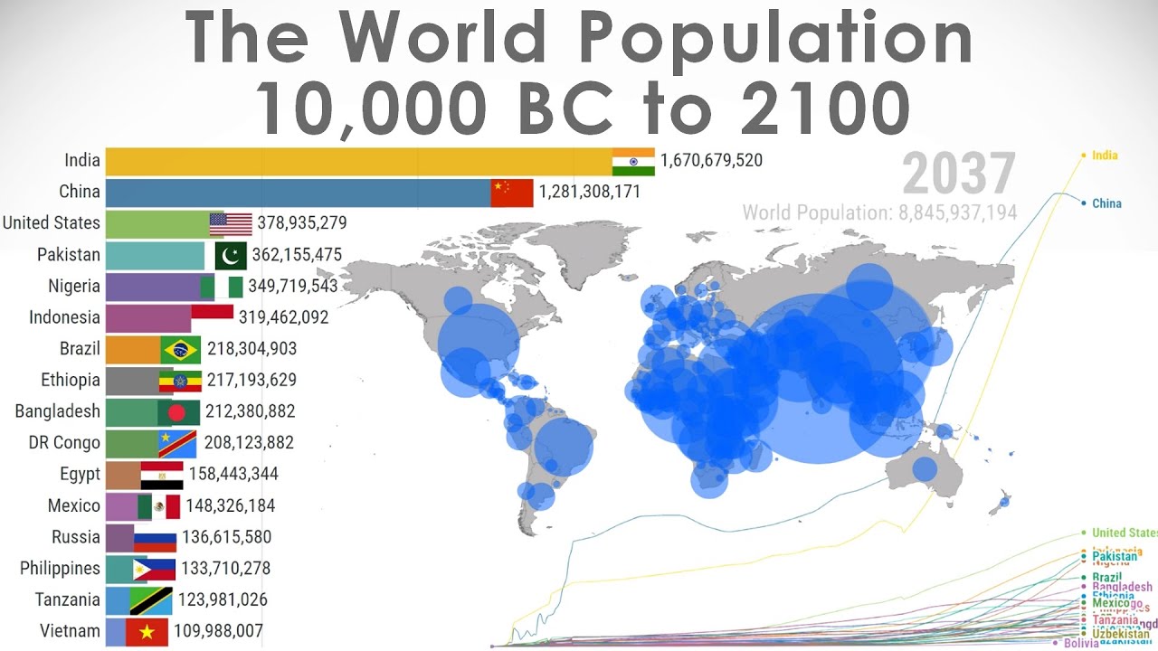 World History Human Population Chart