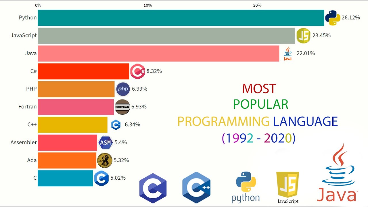 Most Popular Programming Language 1992 2020 Youtube