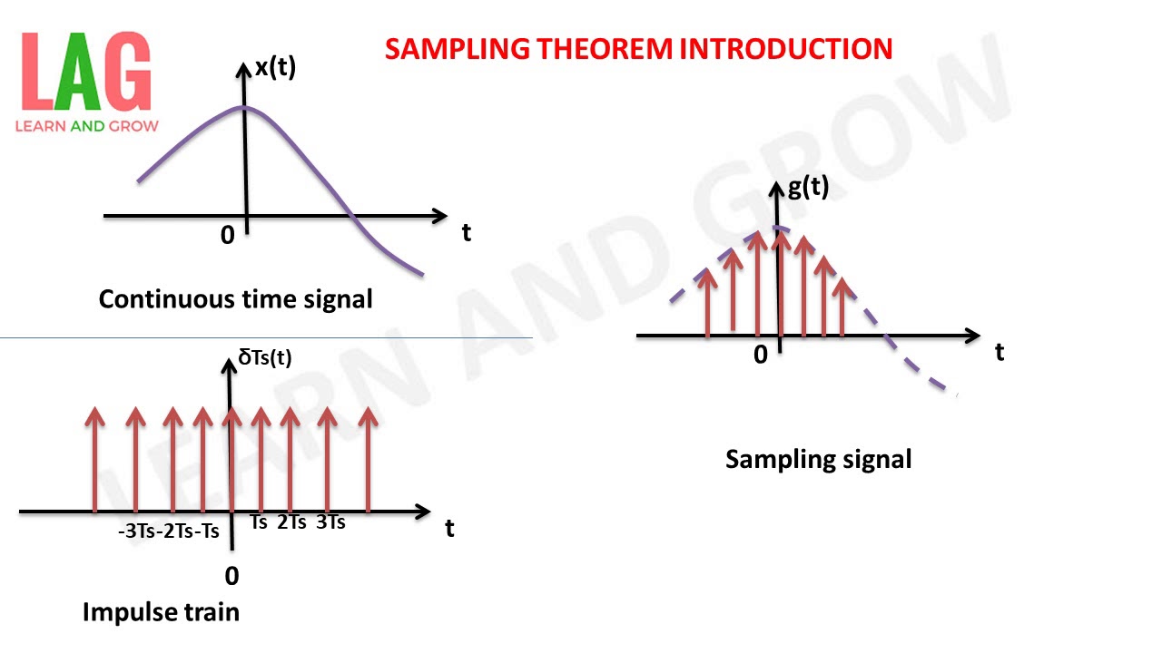 Sampling Theorem