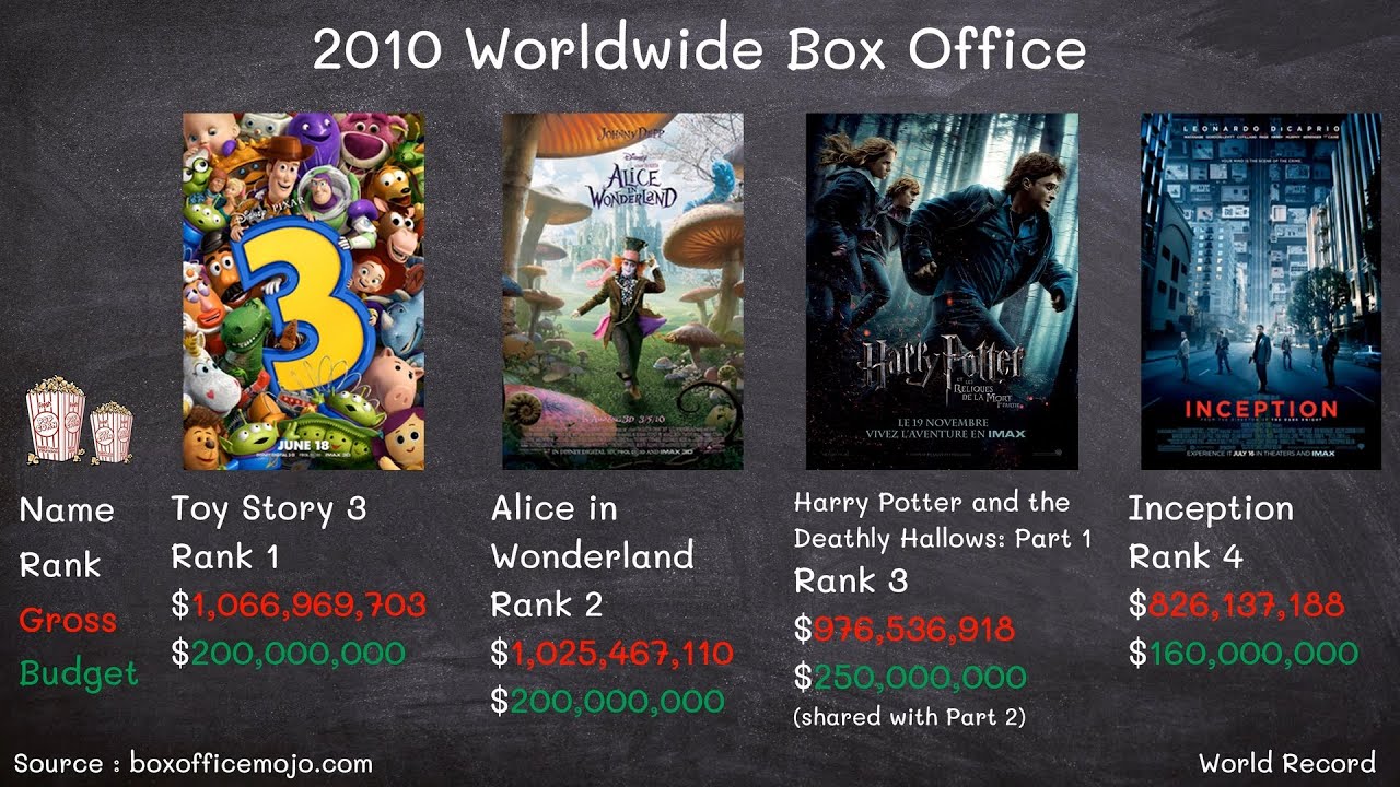 2010 Worldwide Box Office Youtube