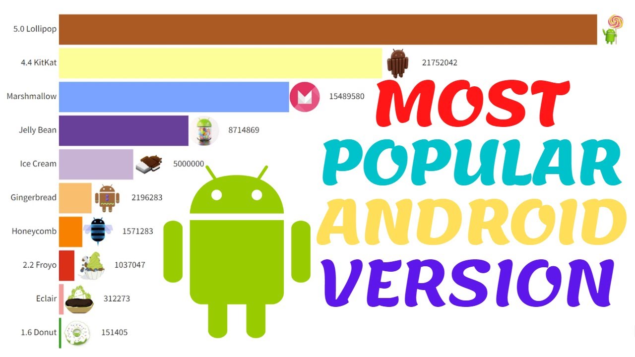 Most Popular Android Version 2008 2022 Youtube
