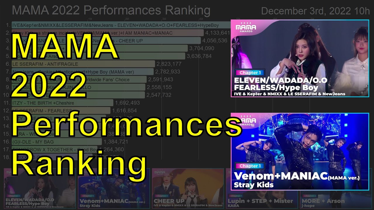 2022 Mama Live Performances Ranking Youtube