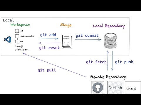 Git Gerrit Training Session 4 Youtube