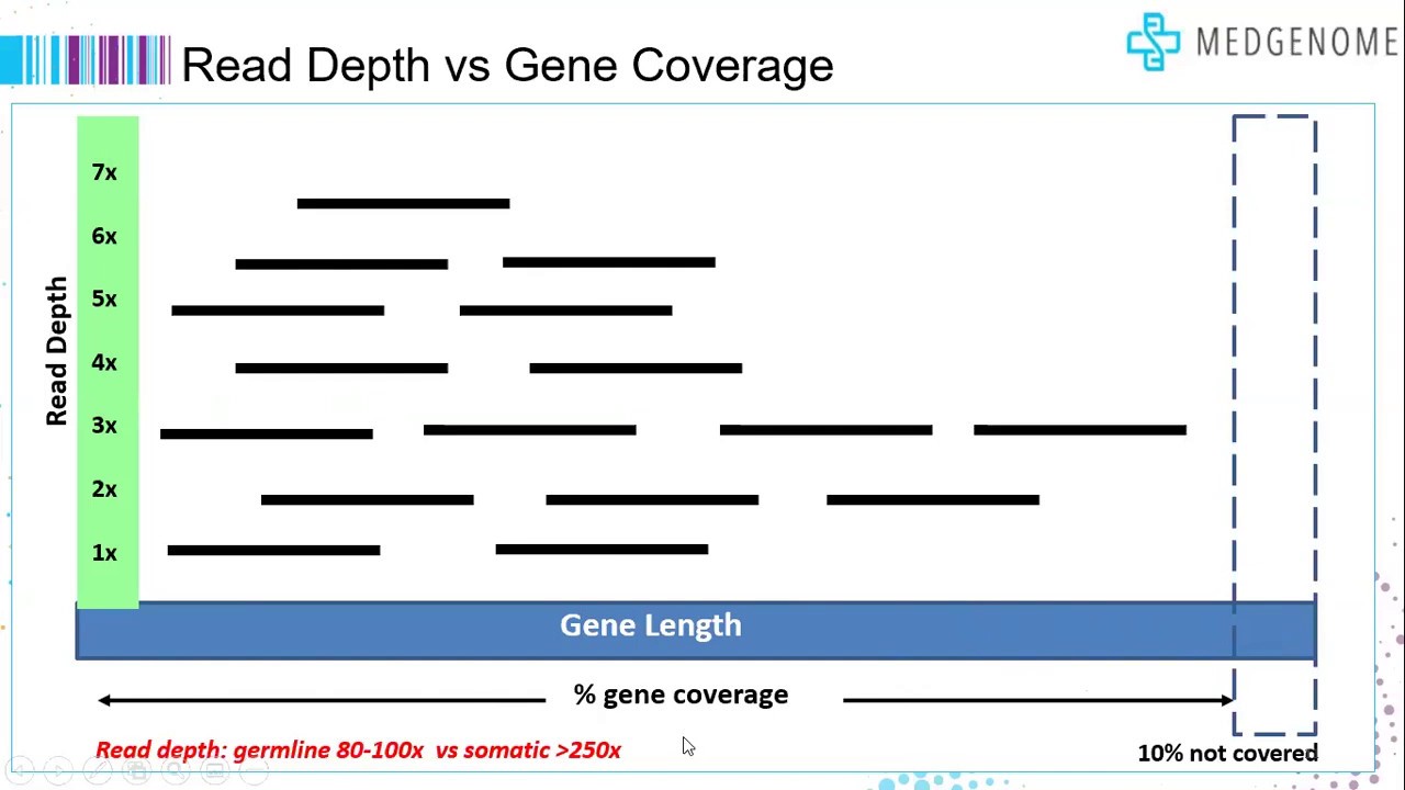 Sequencing Depth Optimal Sequencing Depth Design For Whole Genome