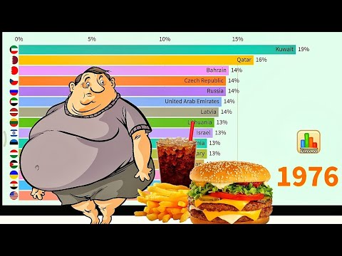 Timeline History Of Fattest Countries In The World Ranked By Obese