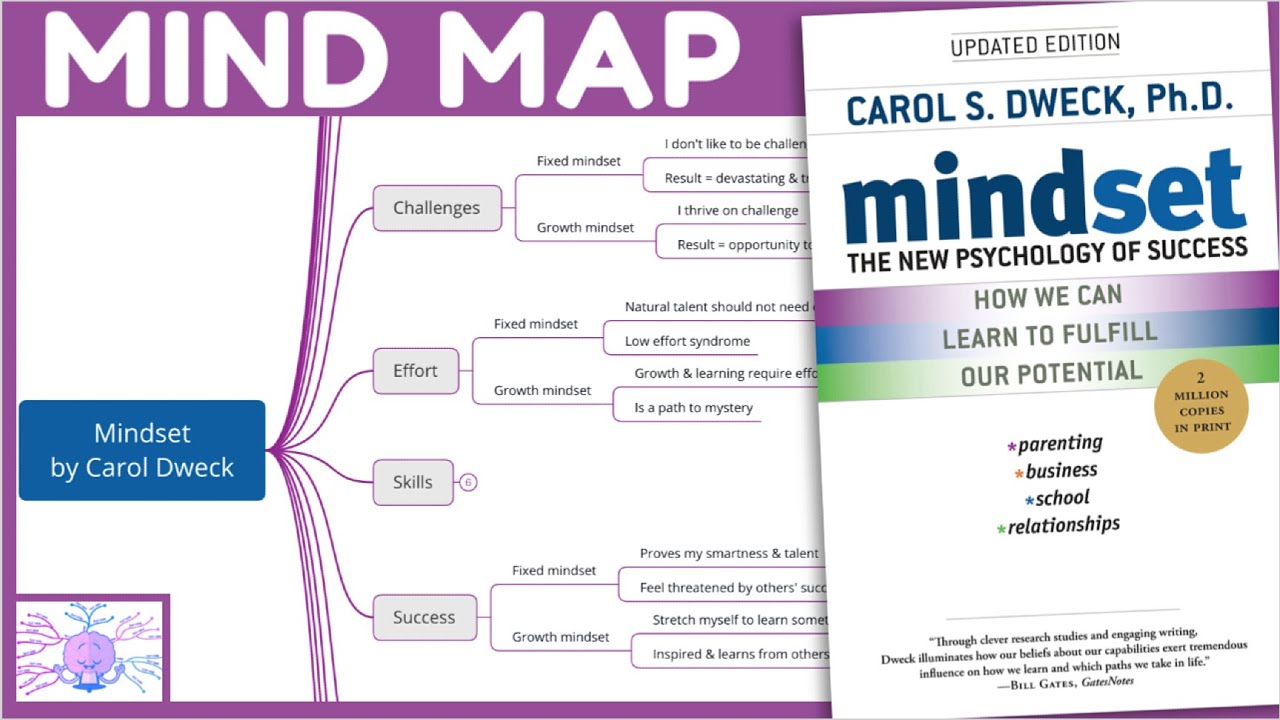Book Summary Printable Mind Map Mindset By Carol Dweck A3 56 Off