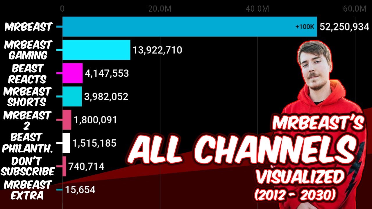 Mrbeast S All Channels Subscriber Count History Visualized 2012