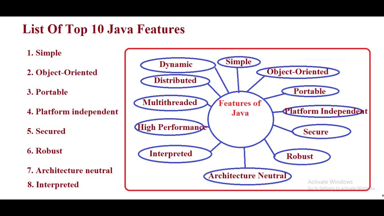 Oops Javafeature Java Features Feature Of Java With Proper