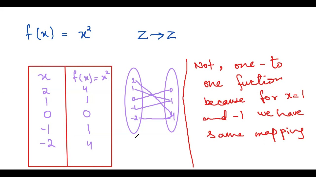 Function Part 2 Youtube