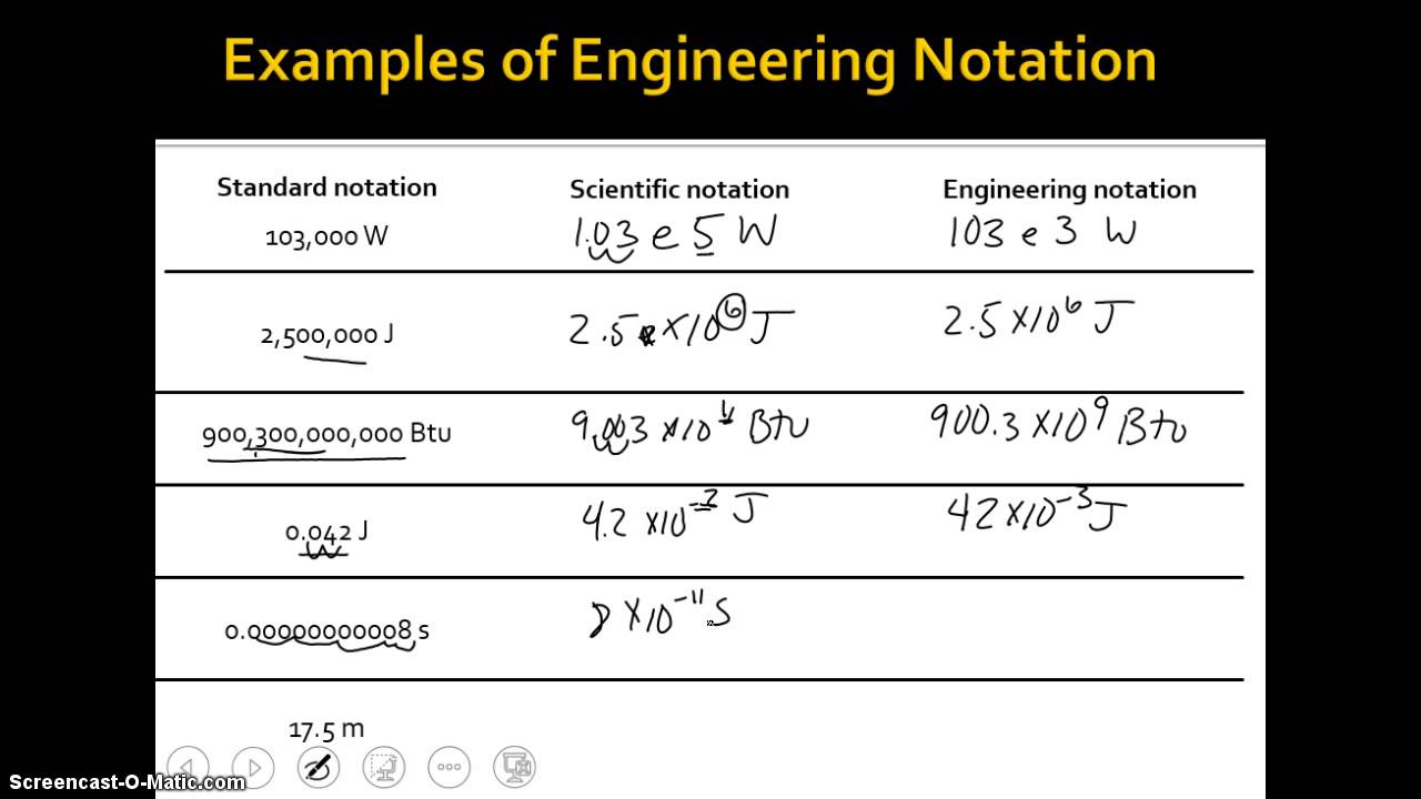 Scientific Vs Engineering Notation
