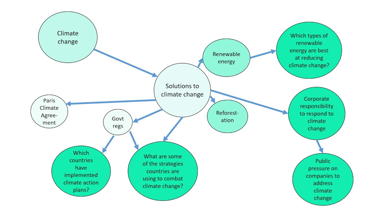 Concept Mapping Youtube