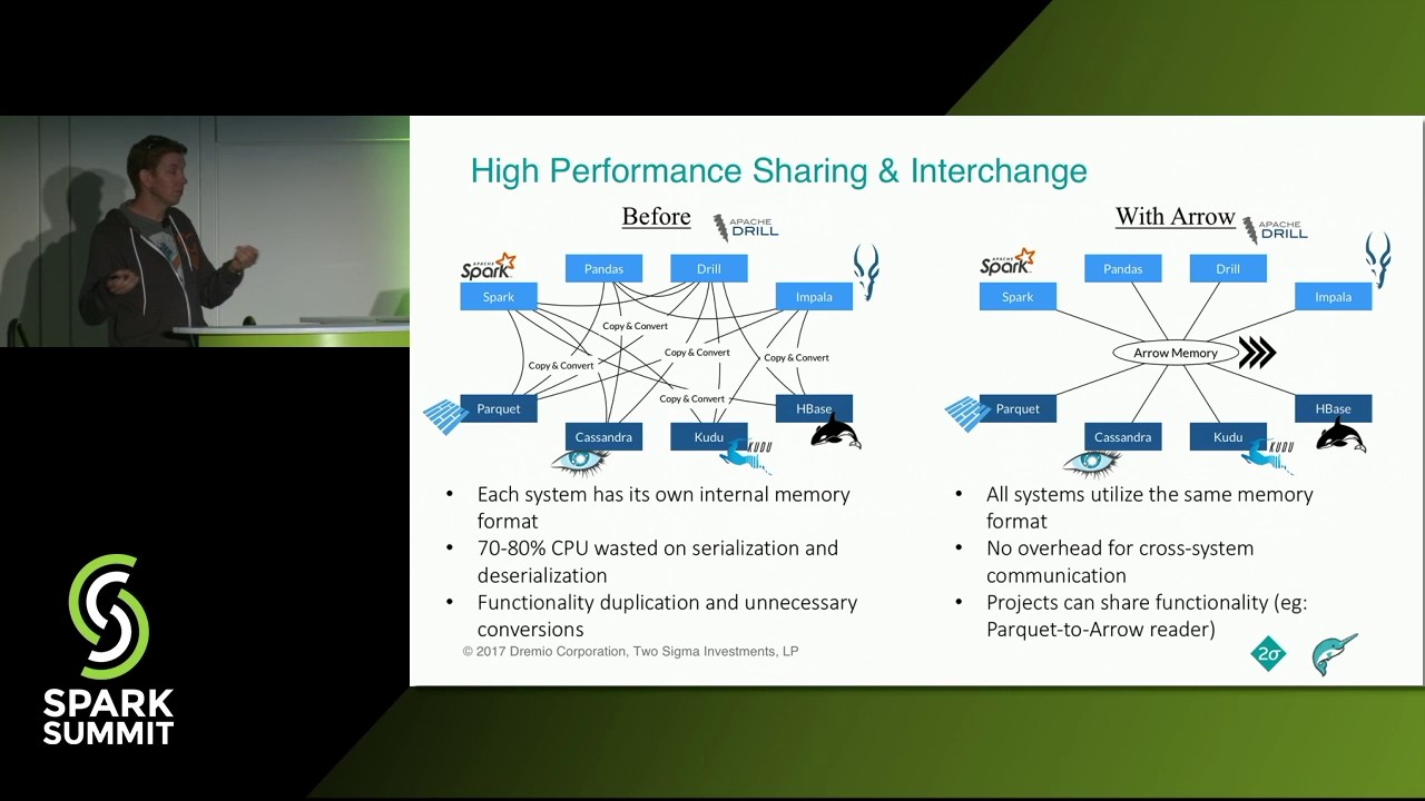 Improving Python And Spark Performance And Interoperability With Apache