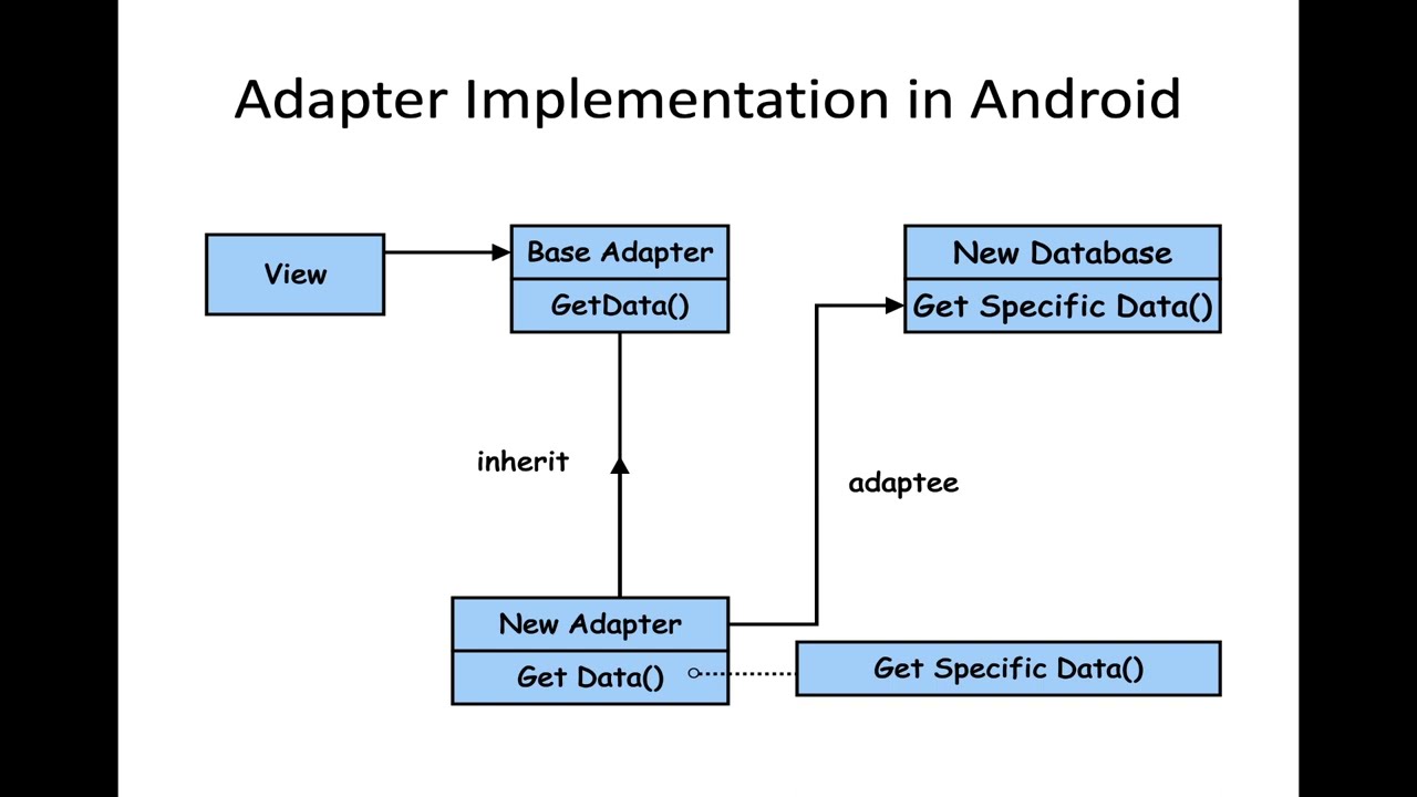 Adapterpattern 2 Youtube