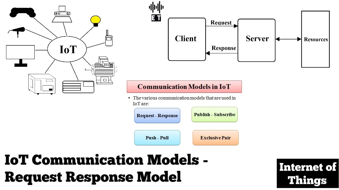 Communication Model