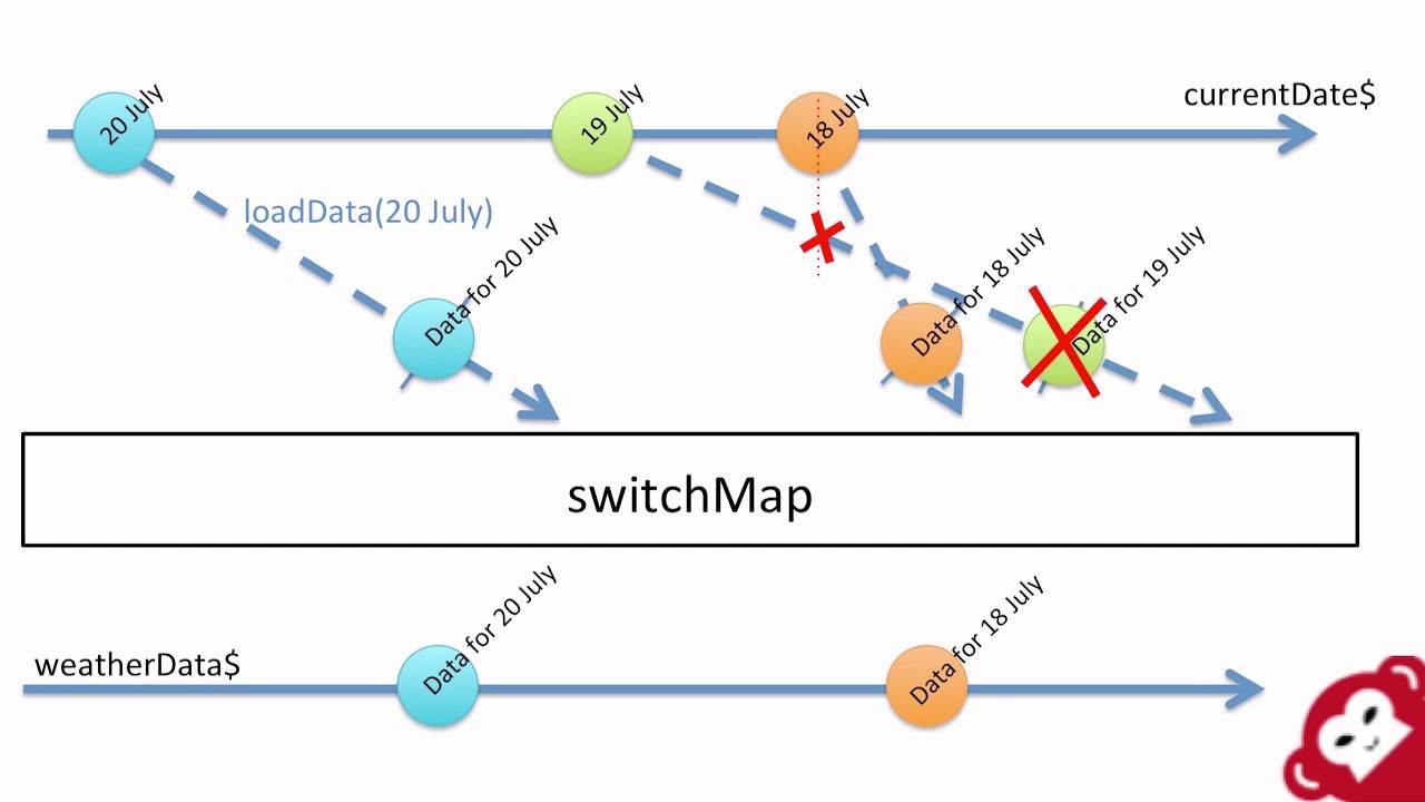Observables In Angular 2 Scan Map Switchmap Share Youtube