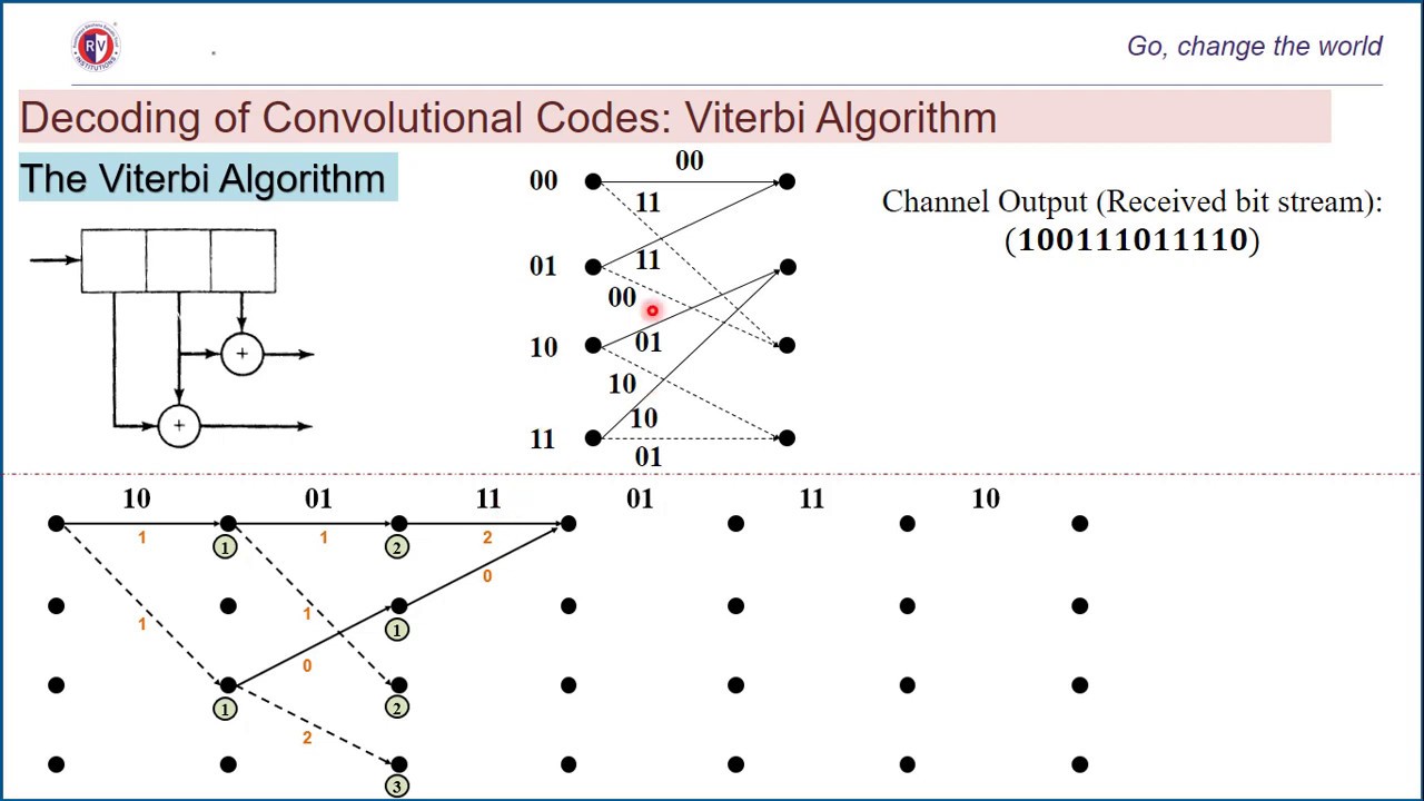 What Is Convolutional Codes In Digital Communication At Jose Cyr Blog
