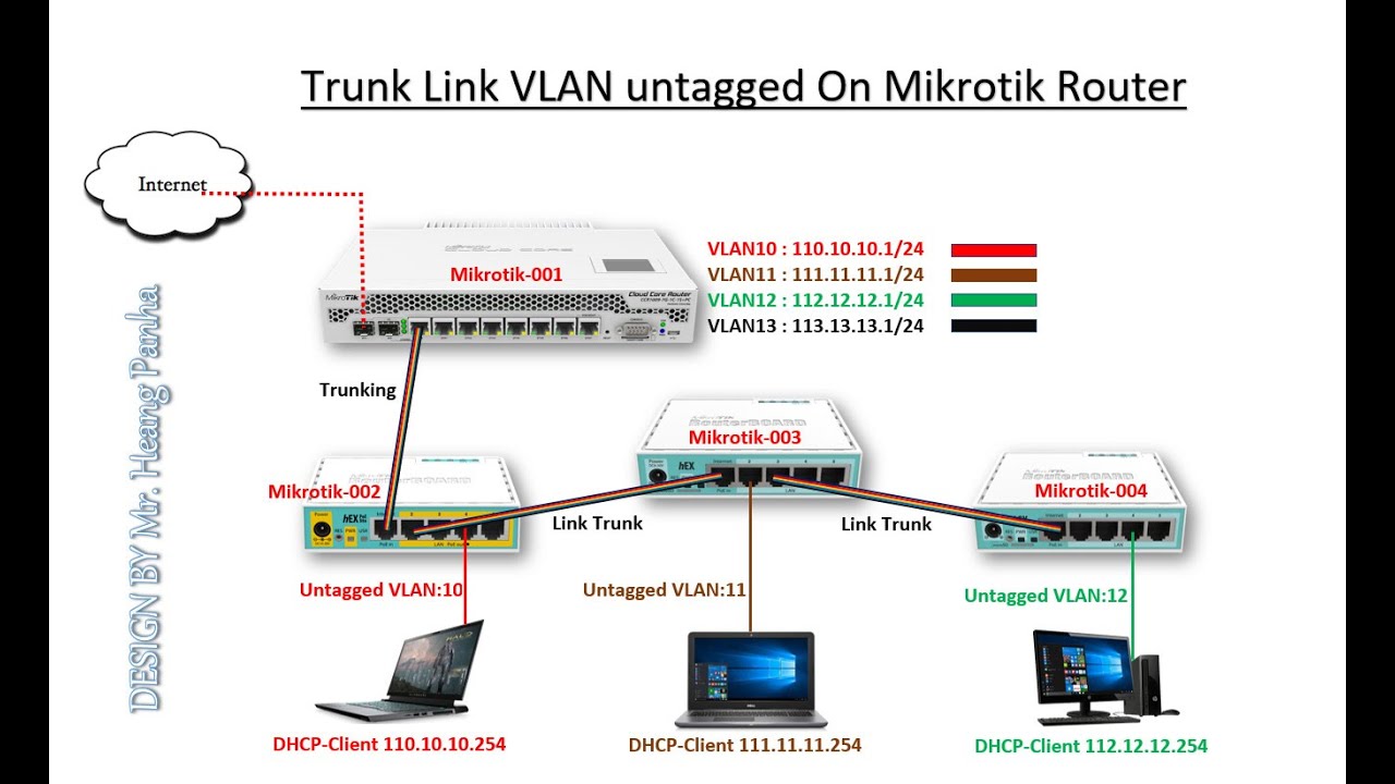Cisco Switch Vlan Configuration Trunk At Jonathan Landseer Blog