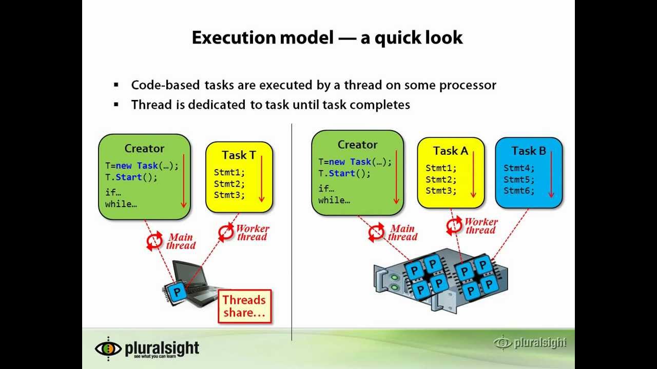 Introduction To Async And Parallel Programming With Net 4 0