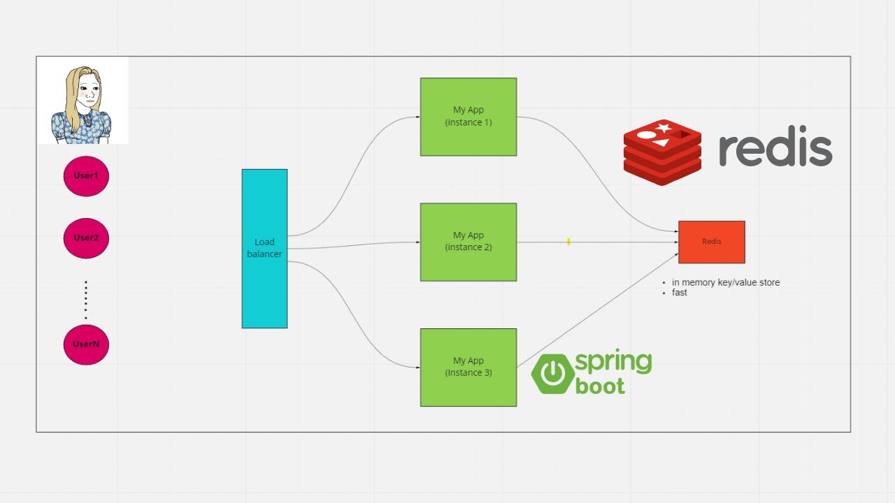 How To Use Redis With Spring Boot To Store Sessions And Why рџќђ Youtube
