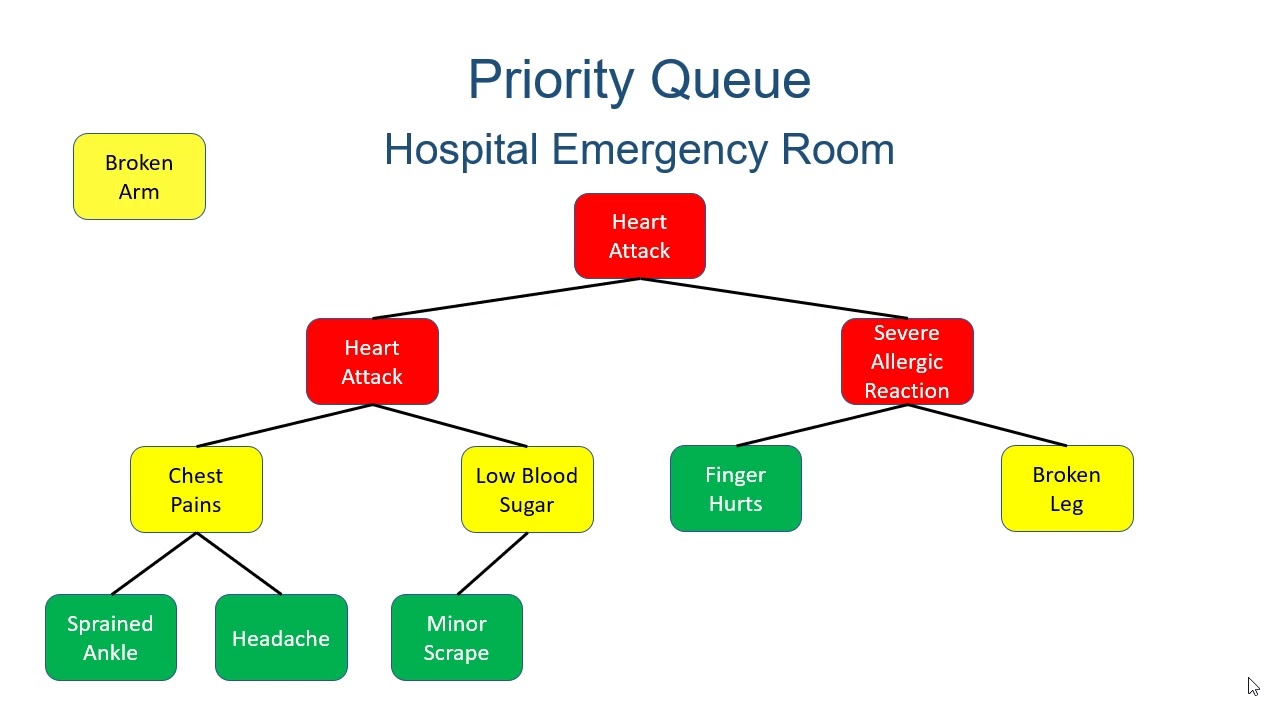 Introduction To Priority Queues Implementation In Java Youtube