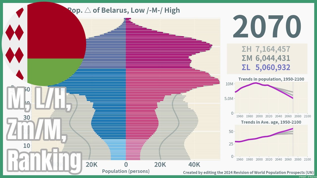 рџ рџ ѕbelarus Population Pyramid Ranking 1950 2100 Wpp2024 Youtube