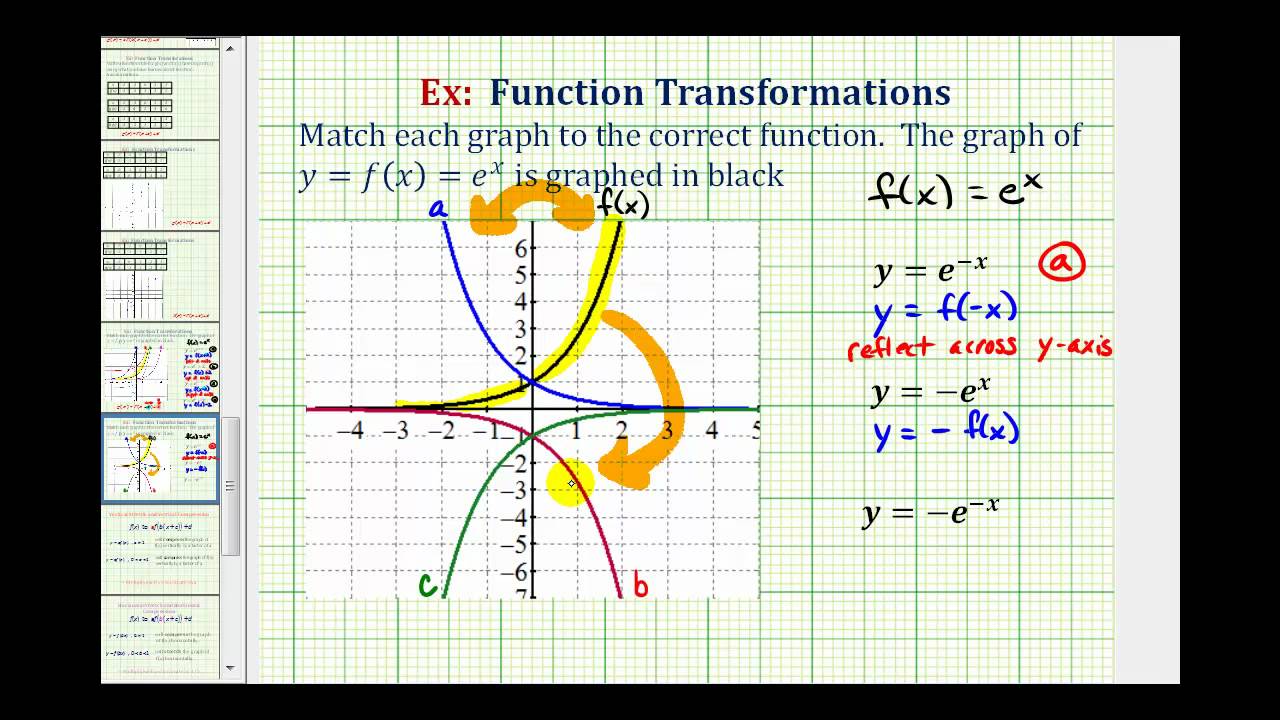 Exponential Growth Graph Reflected Transforming Exponential Function