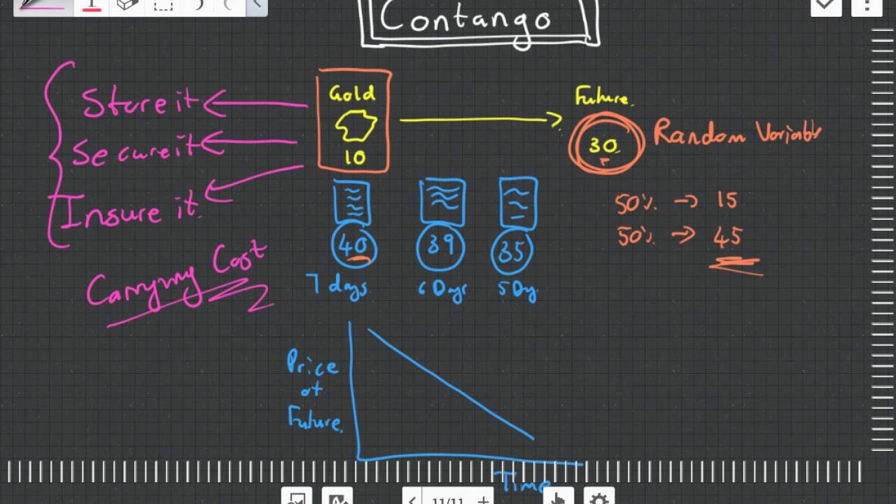 Contango Simply Explained Youtube
