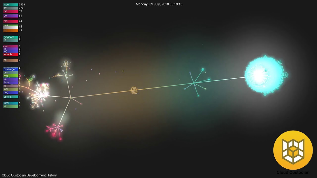 Cloud Custodian Development History Gource Git Visualization Youtube