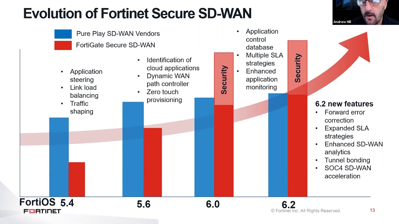 Ingram Micro Nz Secure Sd Wan By Fortinet Youtube