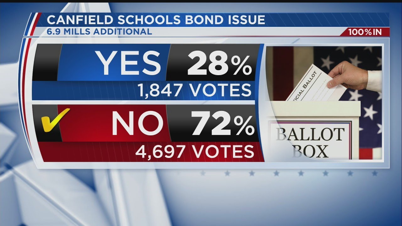 Canfield Voters Against School Bond Referendum Youtube
