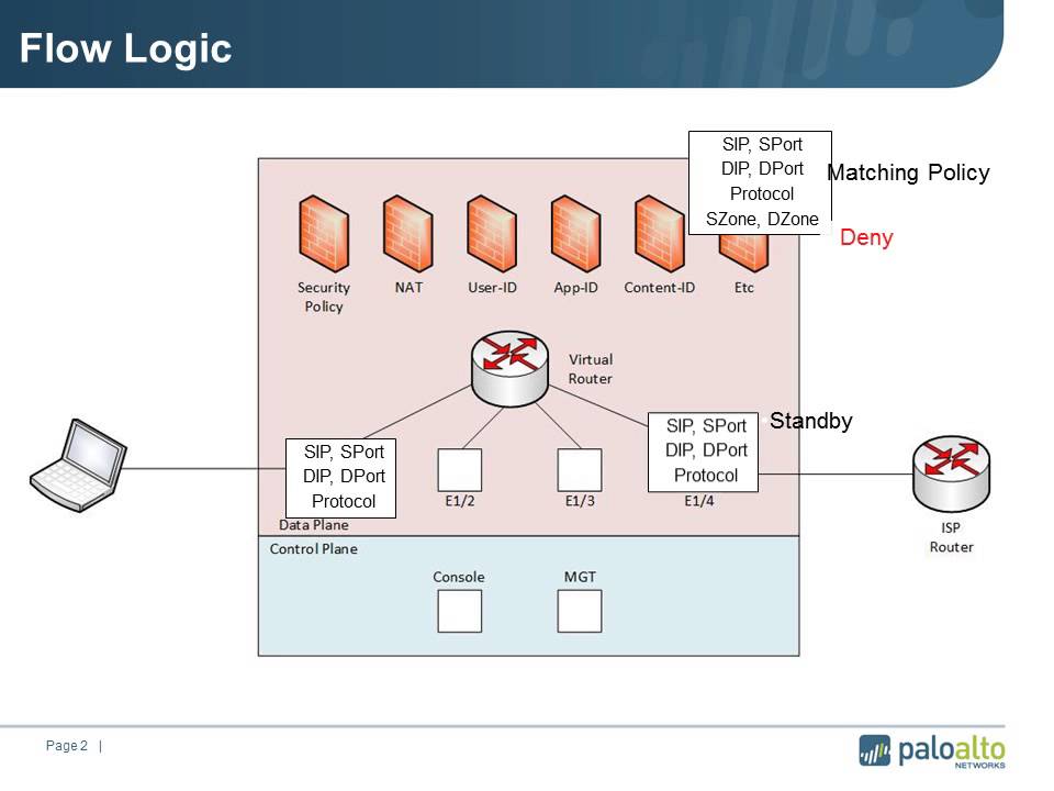 Palo Alto Firewall Flow Logic Youtube