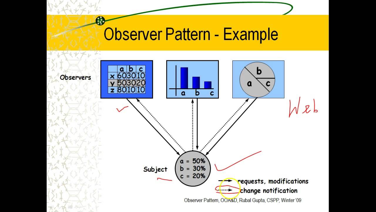Software Engineering I Lecture 17 Part 1 4 Observer Pattern Youtube