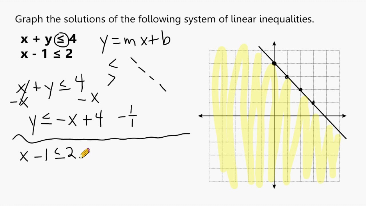 Graphing The Solutions To A System Of Linear Inequalities Youtube