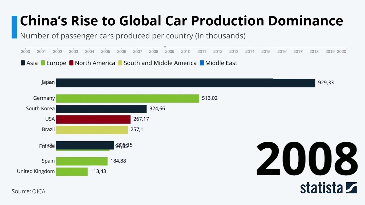 Statista Racing Bars China S Rise To Global Car Production Dominance