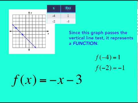Write Linear Equations From Function Notation Youtube