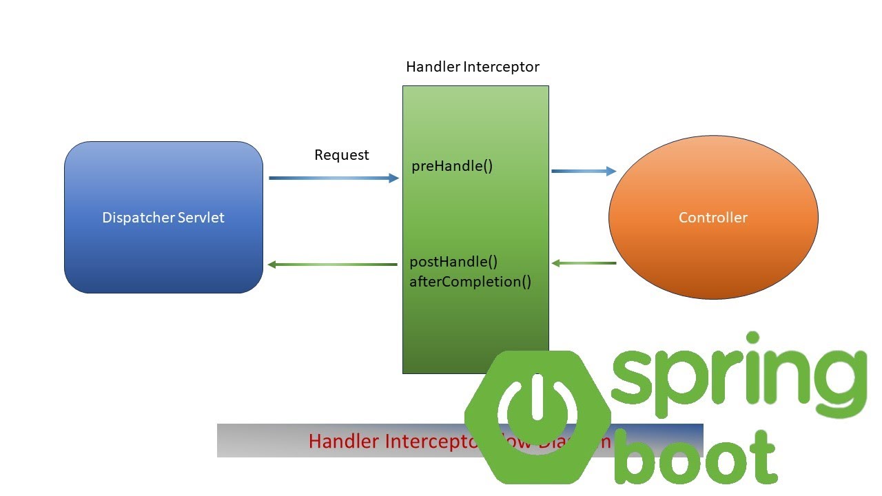 How To Implement Handlerinterceptor Explained With Example Youtube