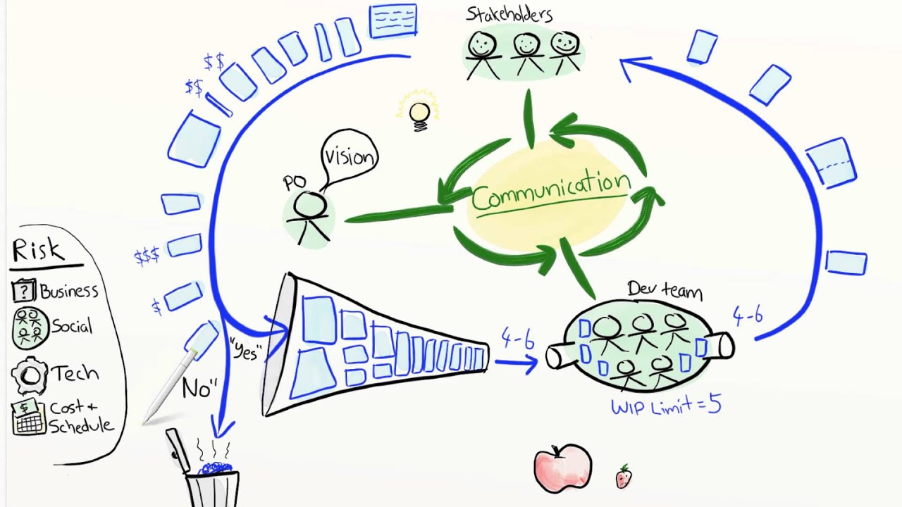 Agile Product Ownership In A Nutshell Youtube