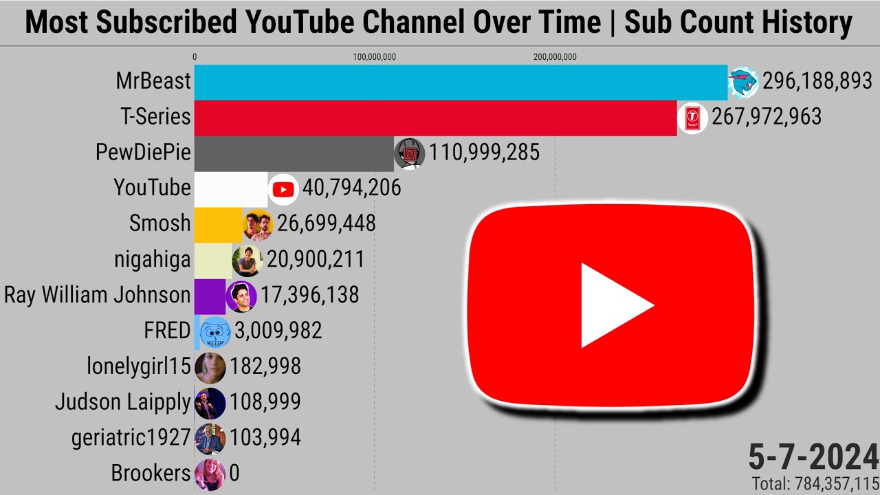 Most Subscribed Youtube Channel Over Time Subscriber Count History