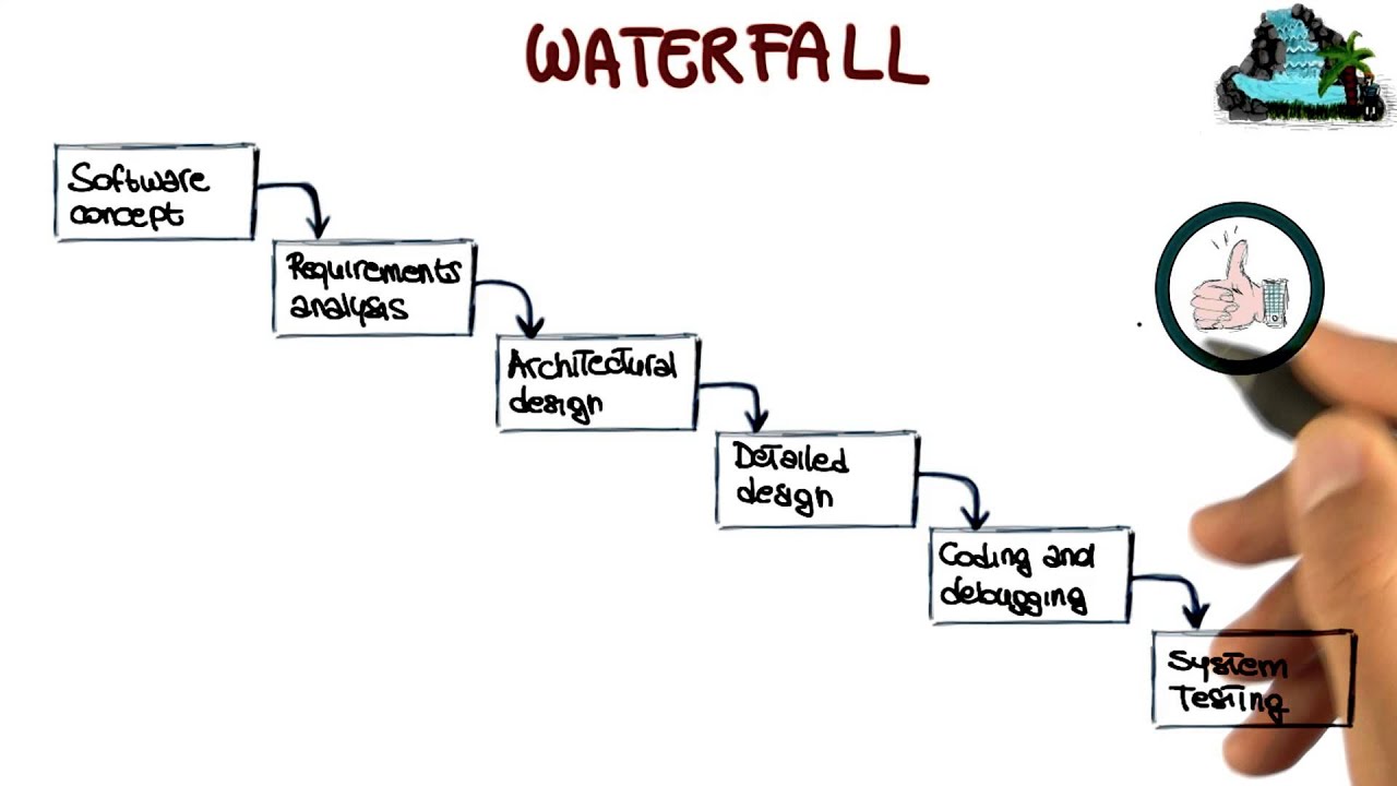 Waterfall Software Development Process
