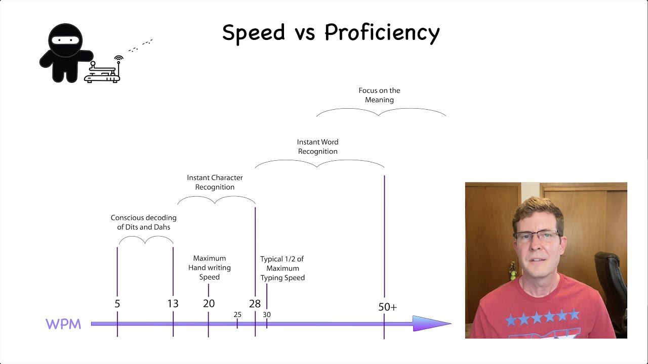 Morse Code Speed Vs Proficiency Youtube