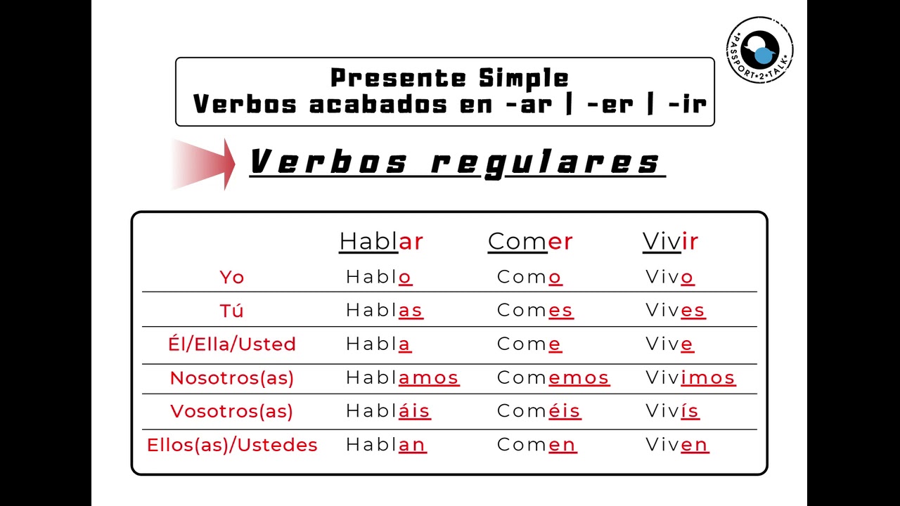 Ar Er And Ir Spanish Verbs Uno