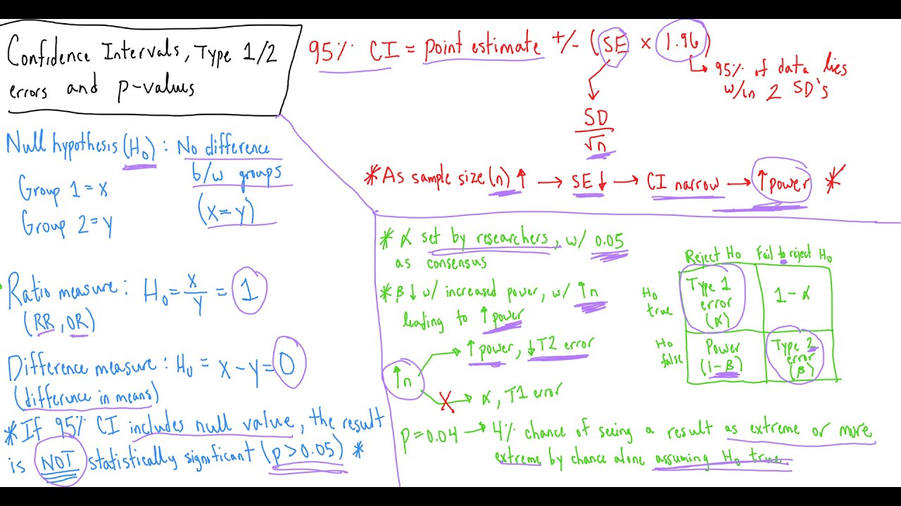 Confidence Intervals Type 1 2 Errors And P Value Lecture Youtube