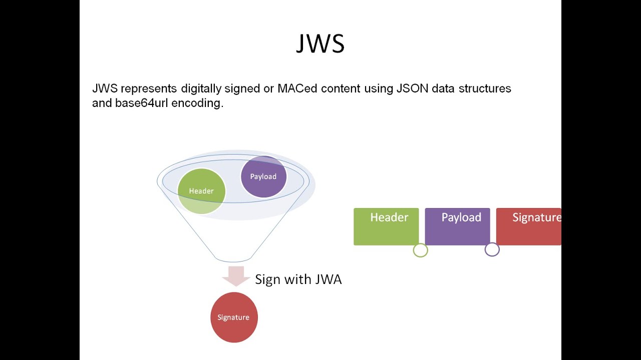 Json Web Signature Jws Jwt 2 Youtube