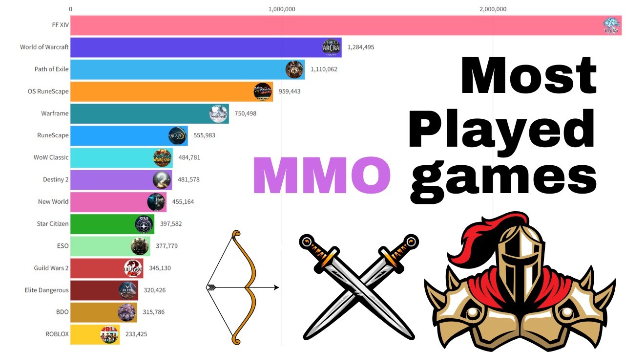 Most Played Mmo Games 2022 2023 Youtube