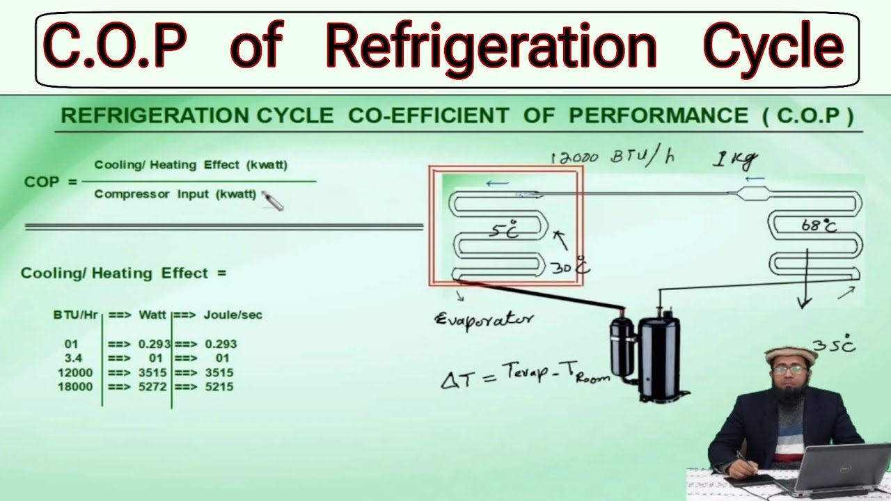 Cop Of Refrigeration Cycle Co Efficient Of Performance Refrigeration