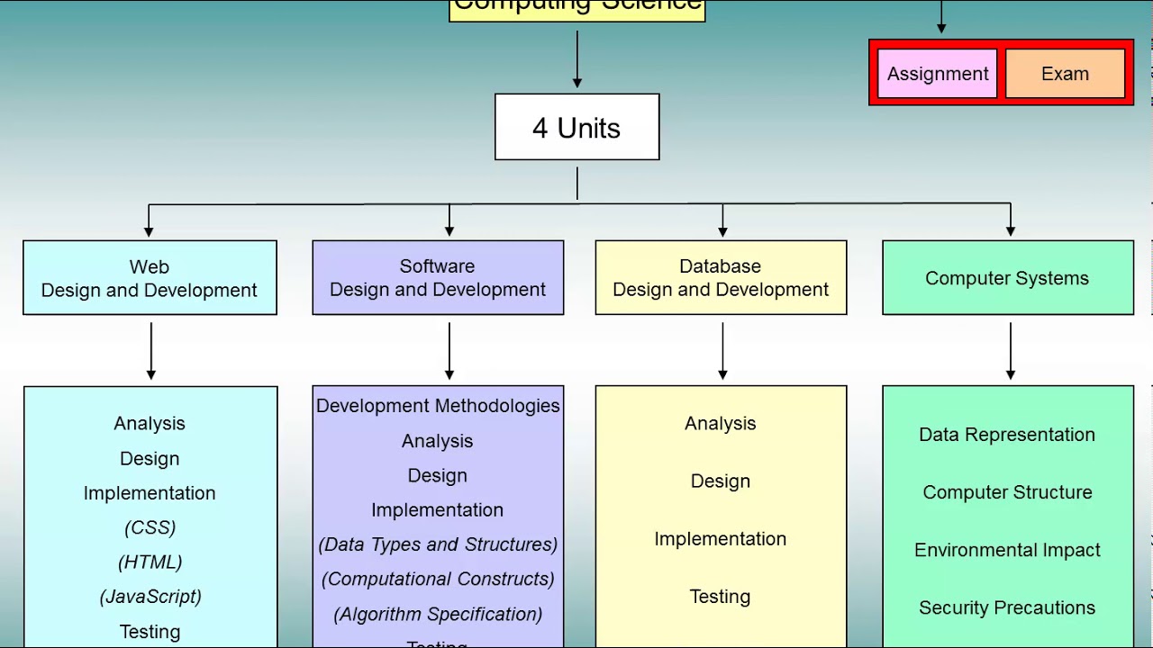 Intro To Higher Computing Science Youtube
