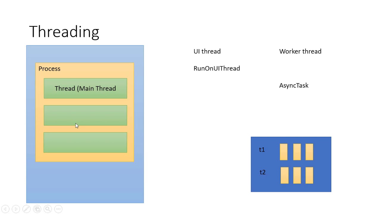 Maitriser Android Thread Ui Thread Worker Thread Runonuithread
