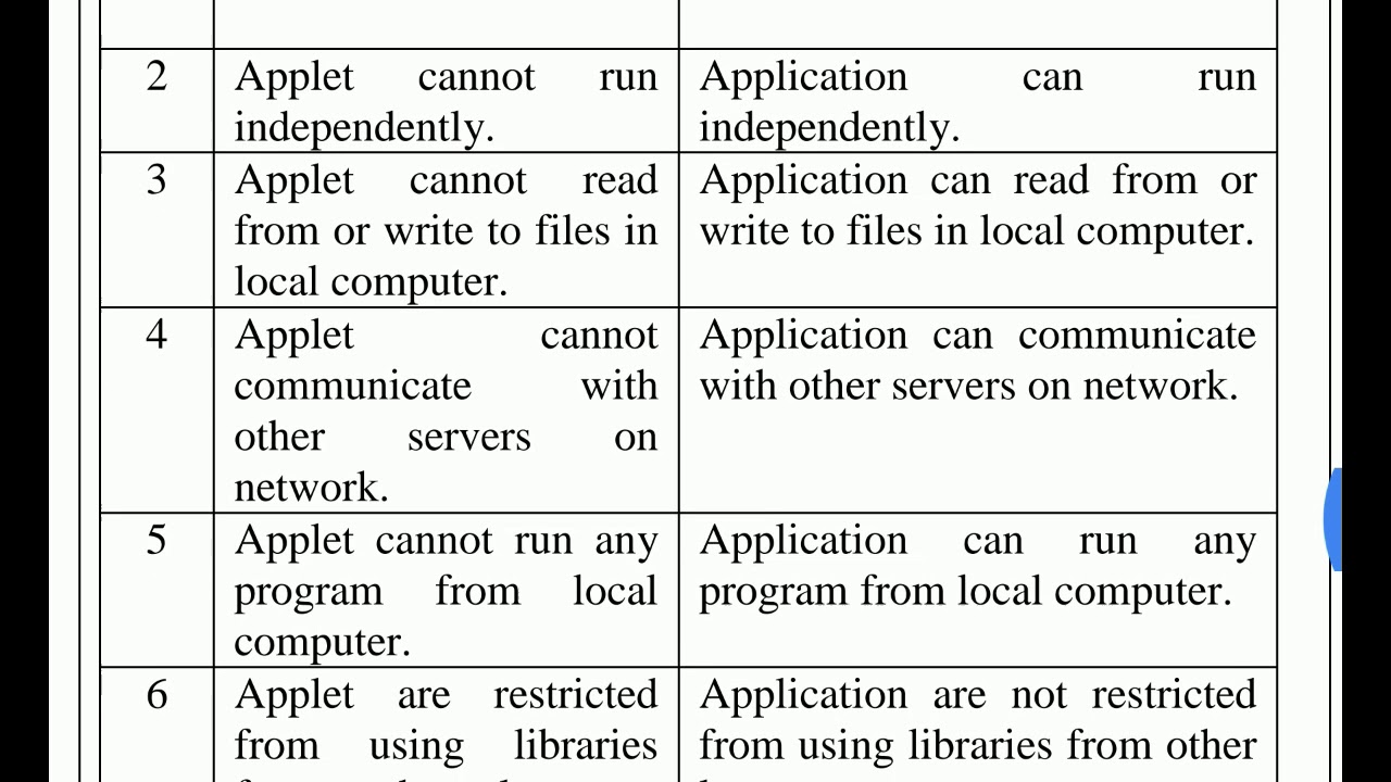 Explain Difference Between Java Applets And Applications Selah Has Brady