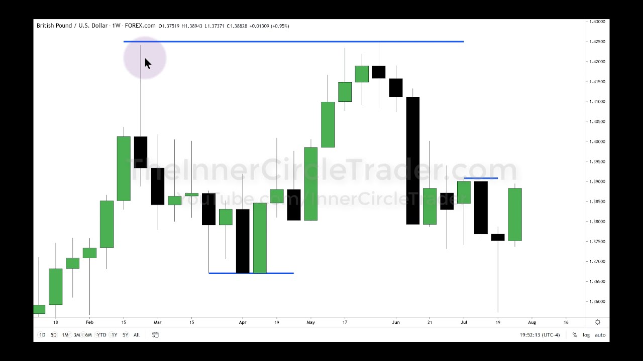 Ict Forex Market Maker Series Vol 2 Of 5 Youtube