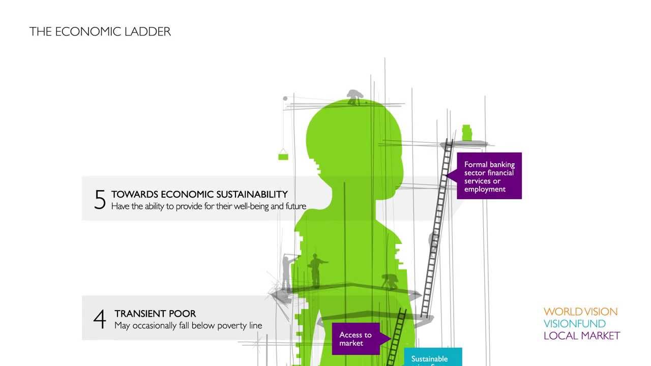 Visionfund Presents The Economic Ladder Youtube